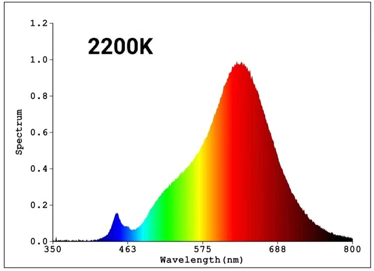 2200k vs 2700k vs 3000k LED Lighting How to Choose - Leading China ...